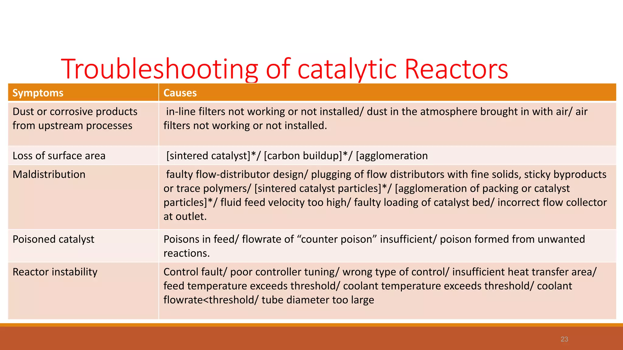 Troubleshooting of Catalytic Reactors | PPTX
