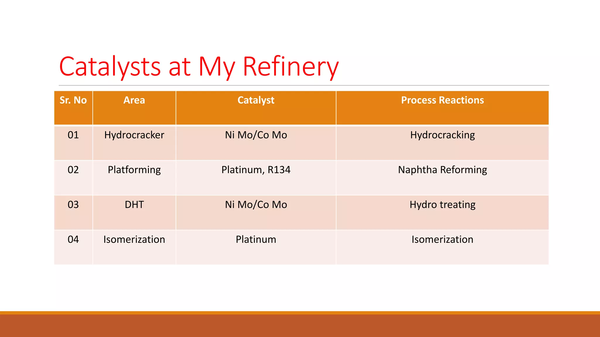 Troubleshooting of Catalytic Reactors | PPTX