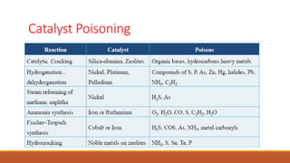 Troubleshooting of Catalytic Reactors | PPTX