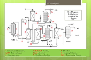 Reactors used in heterogeneous catalytic oxidation, oxidation of ...
