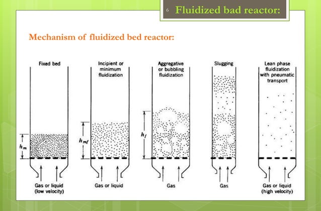 Reactors used in heterogeneous catalytic oxidation, oxidation of ...