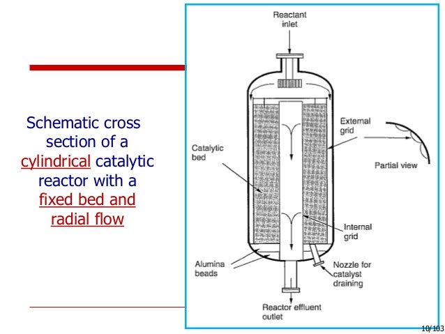 Reactors used in jhbbrefining & petrochemistry