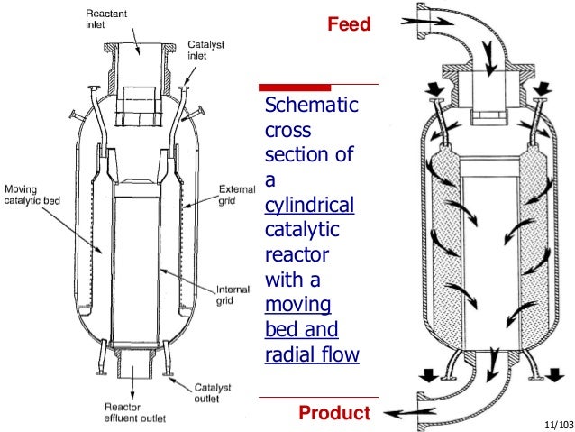 Reactors used in jhbbrefining & petrochemistry