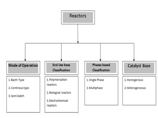 Reactor types.ppt