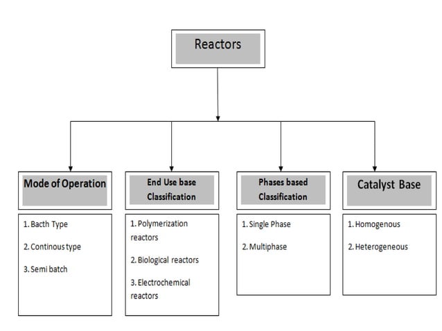 Reactor types.ppt | Chemistry | Science