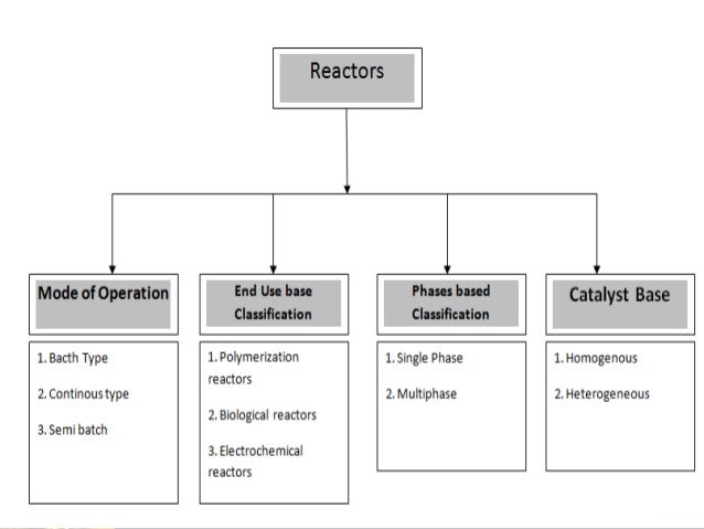 Reactor types.ppt