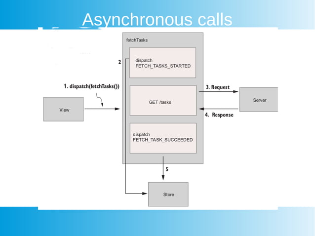 React Redux AntD and Umi js | PPT