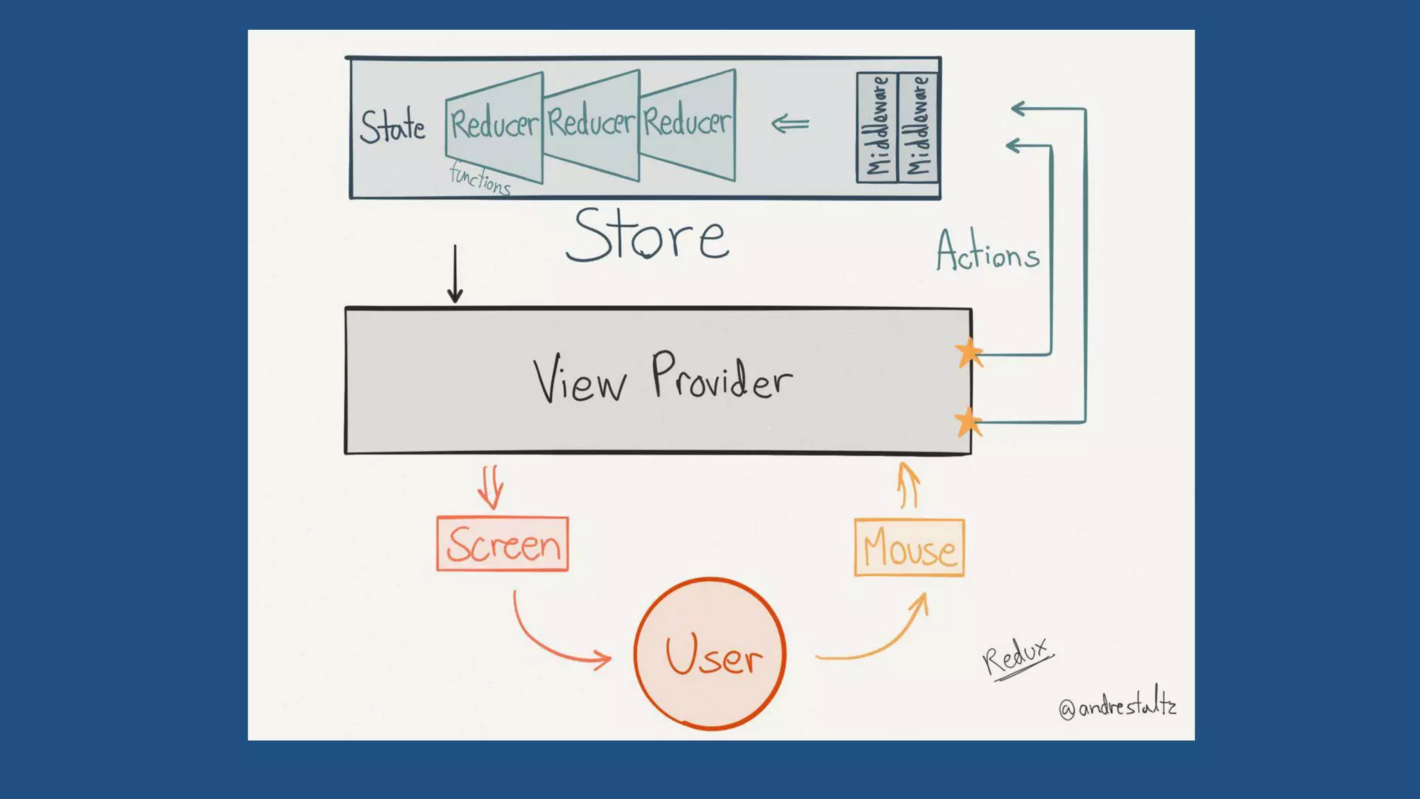 React & Redux, how to scale? | PPT