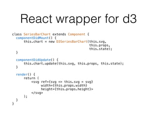 React + Redux + d3.js