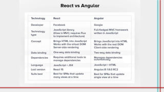 React vs Angular | PPTX