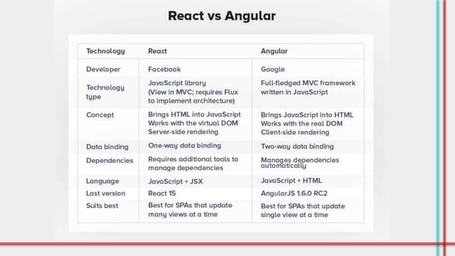 React vs Angular | PPTX
