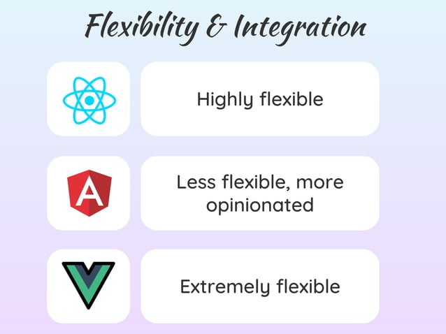 Introduction To Javascript Frameworks React Vs Angular Vs Vue Compared Ppt
