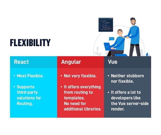 React vs angular vs vue infographic | PPT