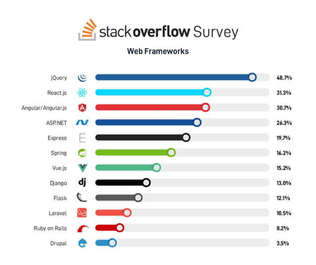 React Vs Angular Vs Vue Infographic Ppt