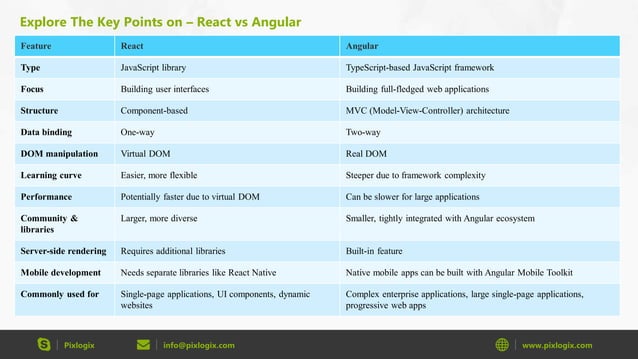 React vs Angular - Which is best JS Framework for Front-end Development | PPT