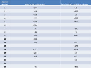 Read 180 Results Dl Ppt | PPT | Education