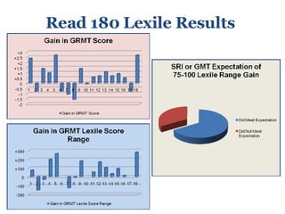 Read 180 Results Dl Ppt | PPT | Education