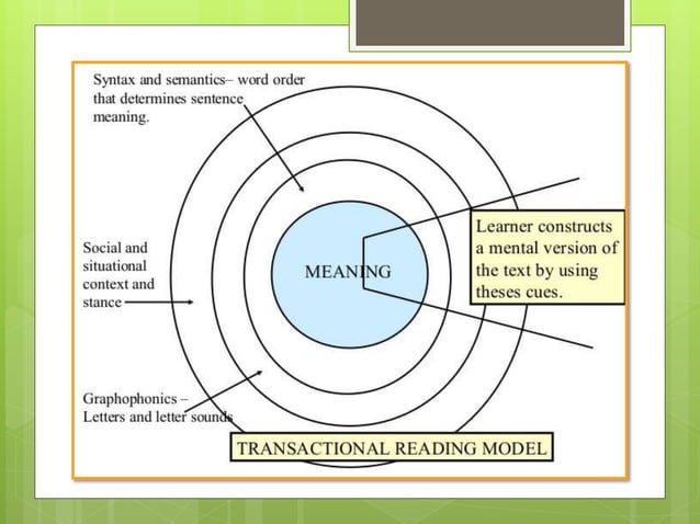 Reader response theory | PPT