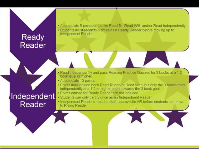 Accelerated Reader: Certification Levels | PPT