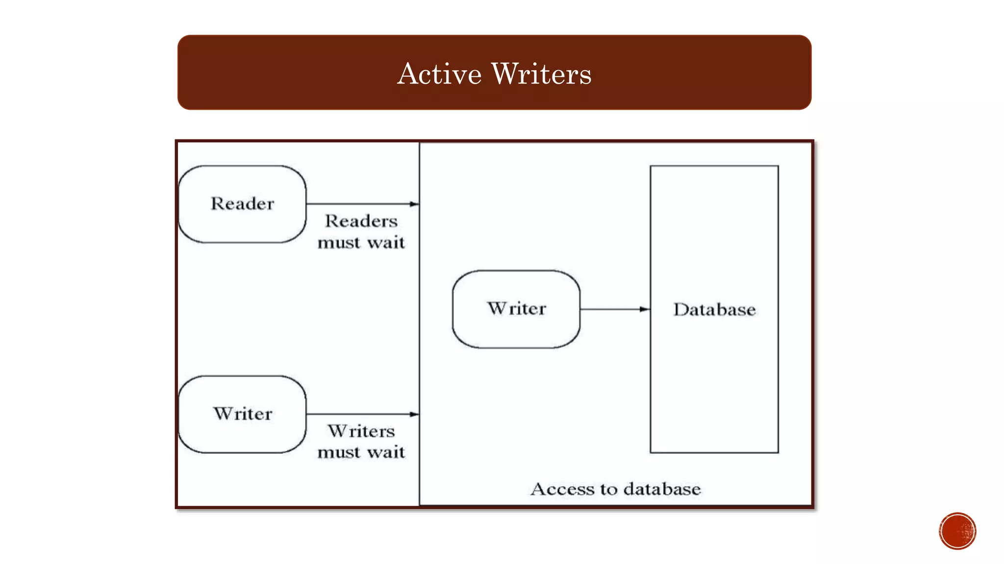 Reader/writer problem | PPTX Reader/writer problem | PPTX