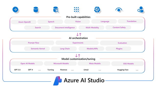 Building Generative AI-infused apps: what's possible and how to start | PPT