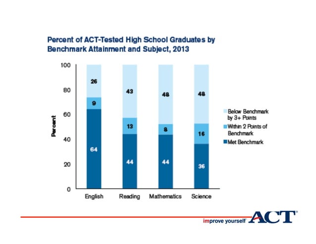 Readiness Matters: The Impact of College Readiness on College ...