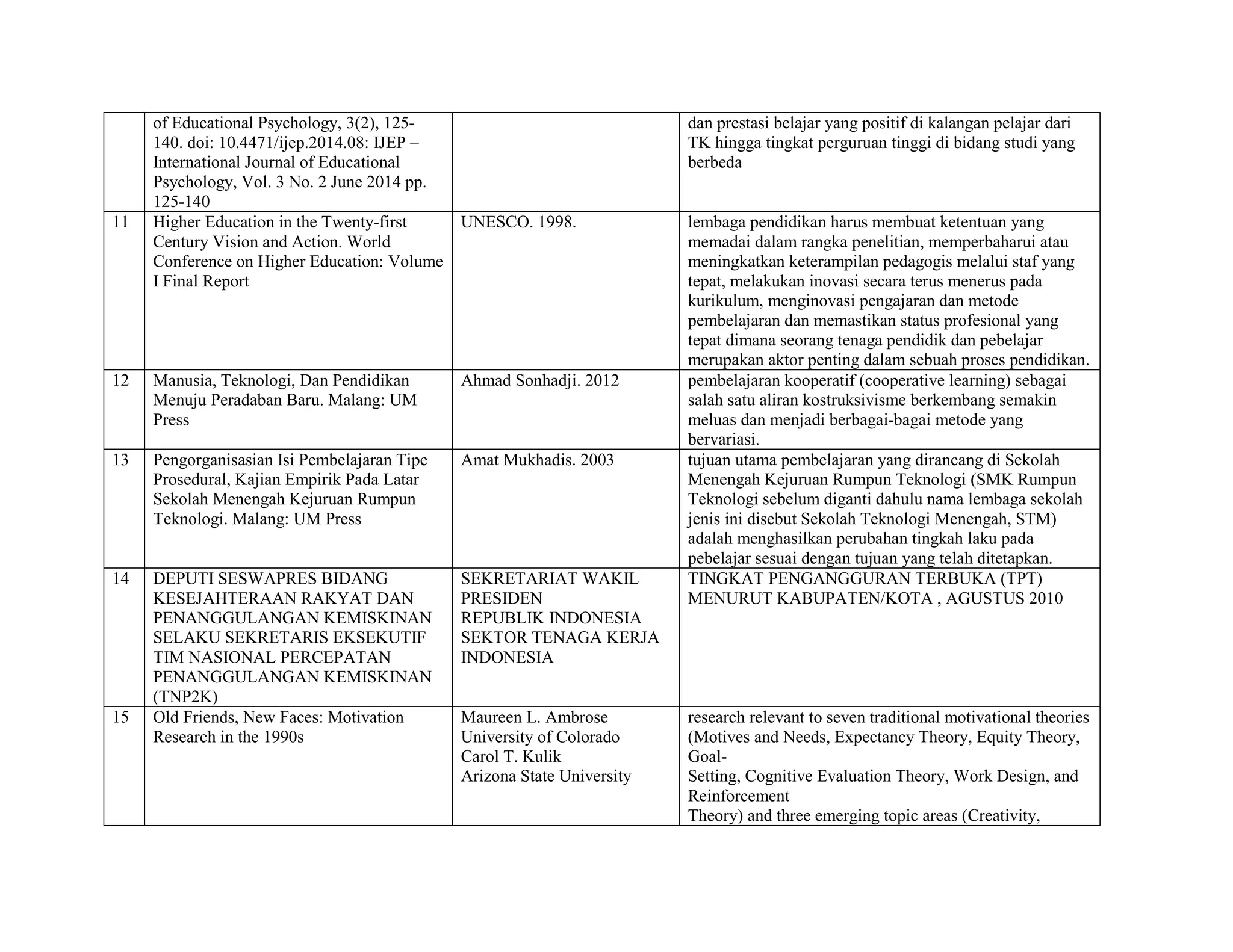 Contoh Reading List Jurnal | PDF