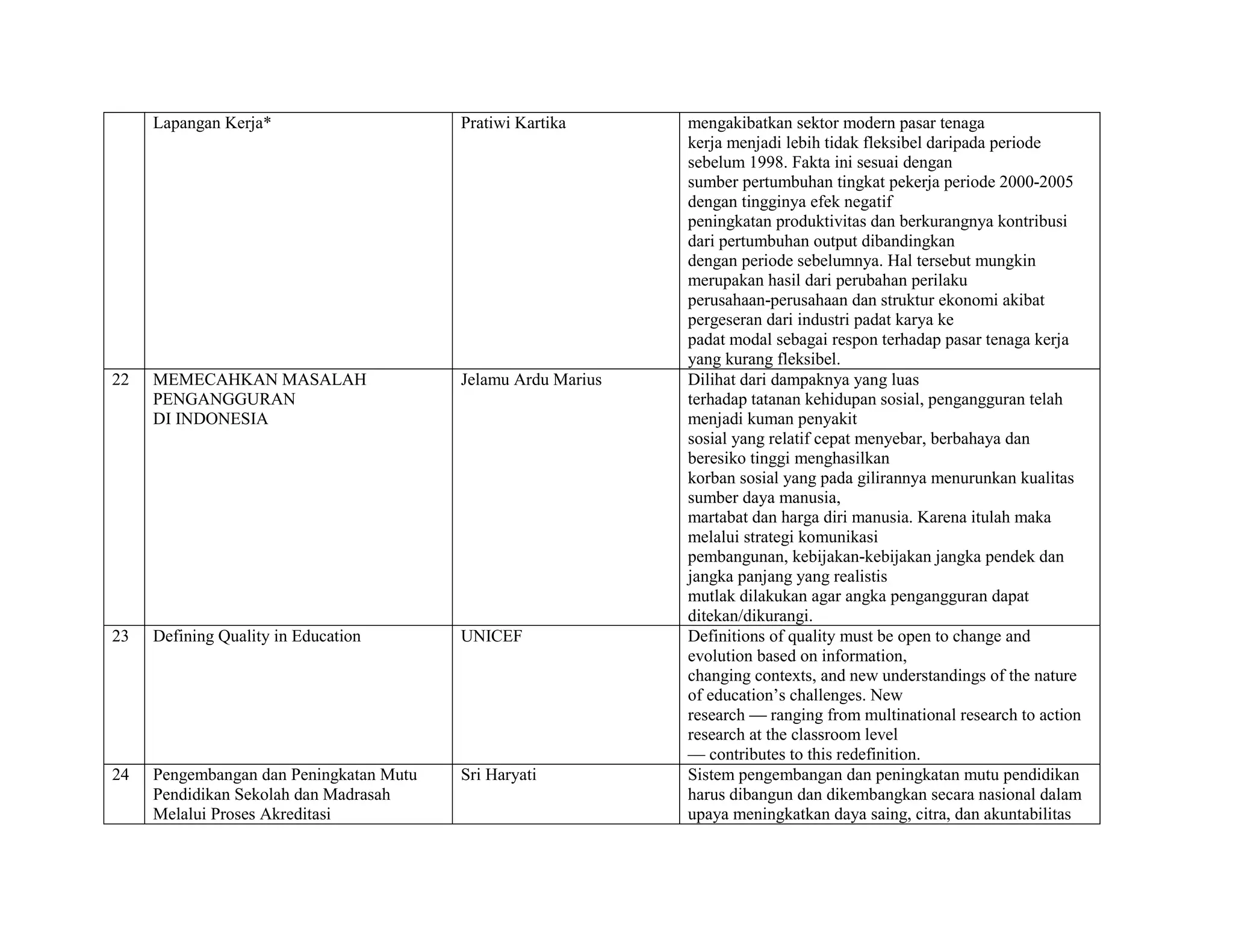 Contoh Reading List Jurnal | PDF