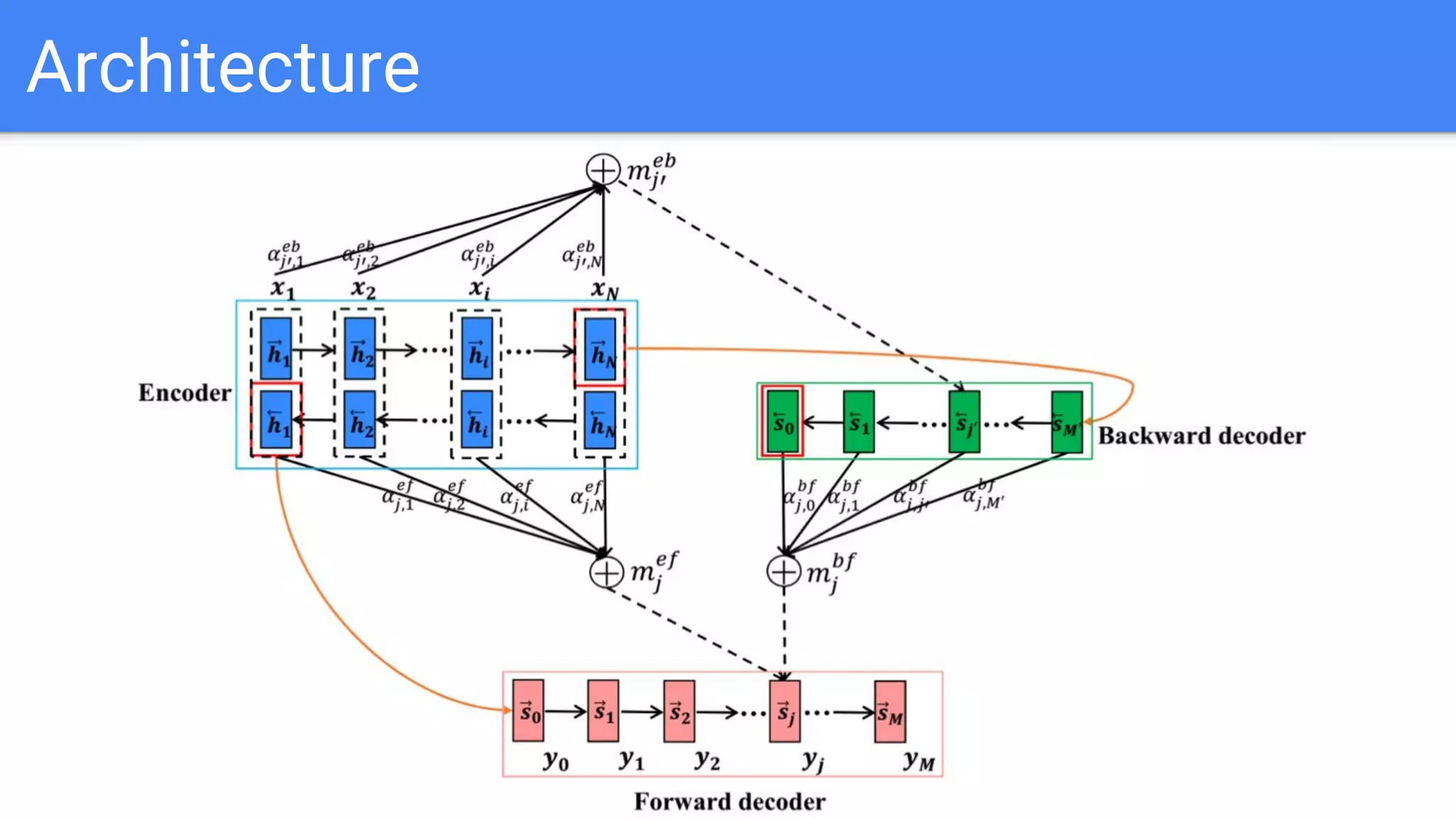 [論文読み会資料] Asynchronous Bidirectional Decoding for Neural Machine Translation | PPT