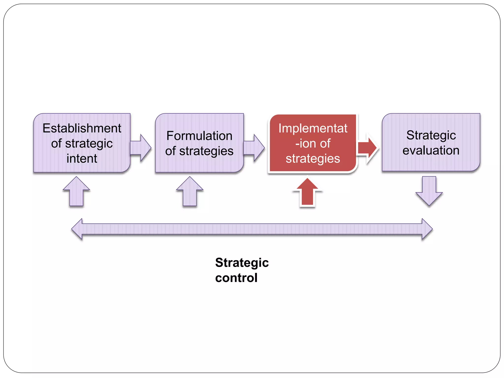 Assumptions: Strategy already defined Strategy not subject to sudden ...