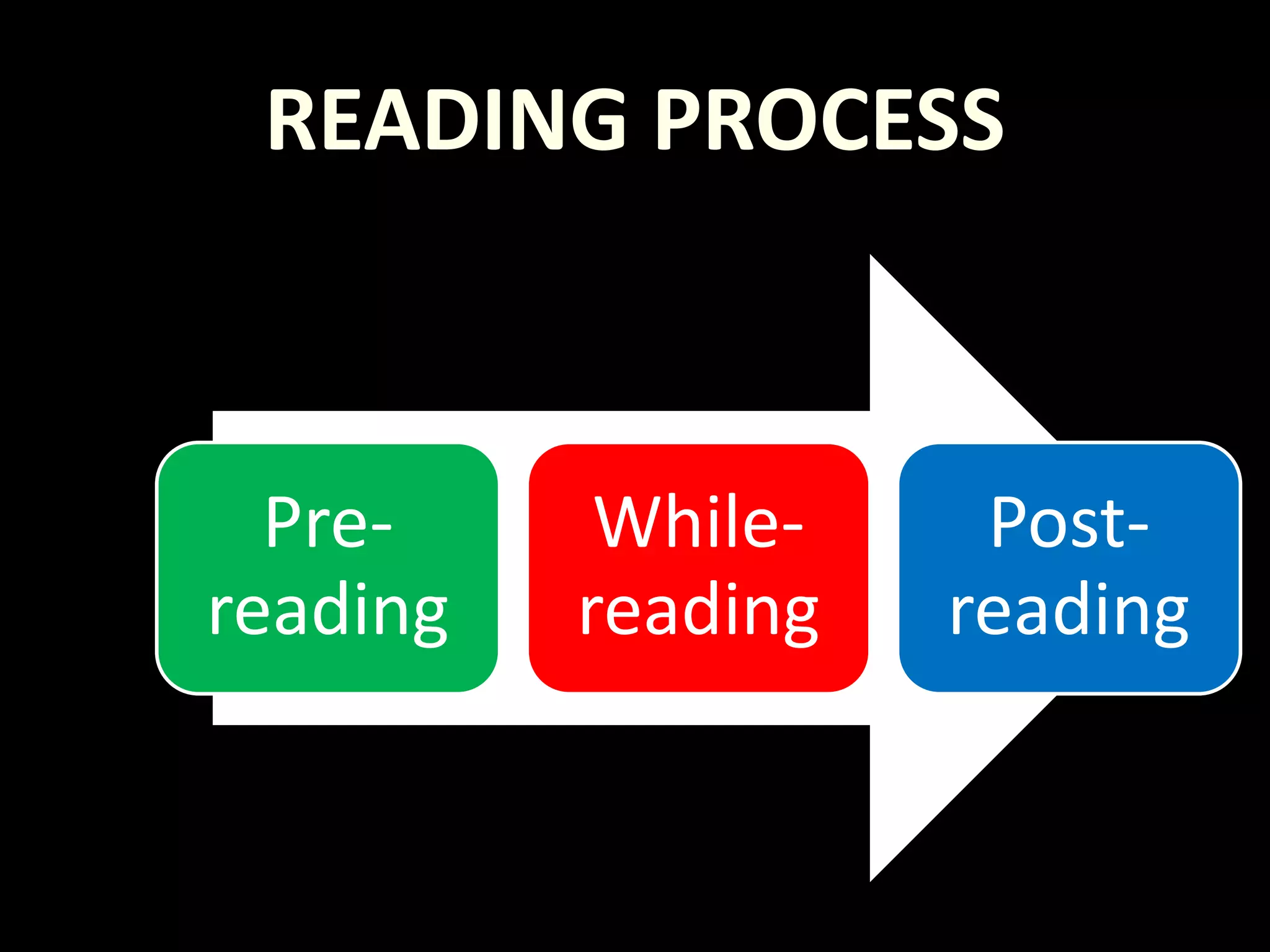 Reading and Thinking Strategies across Text Types | PPTX