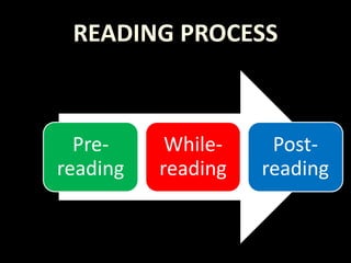 Reading and Thinking Strategies across Text Types | PPTX