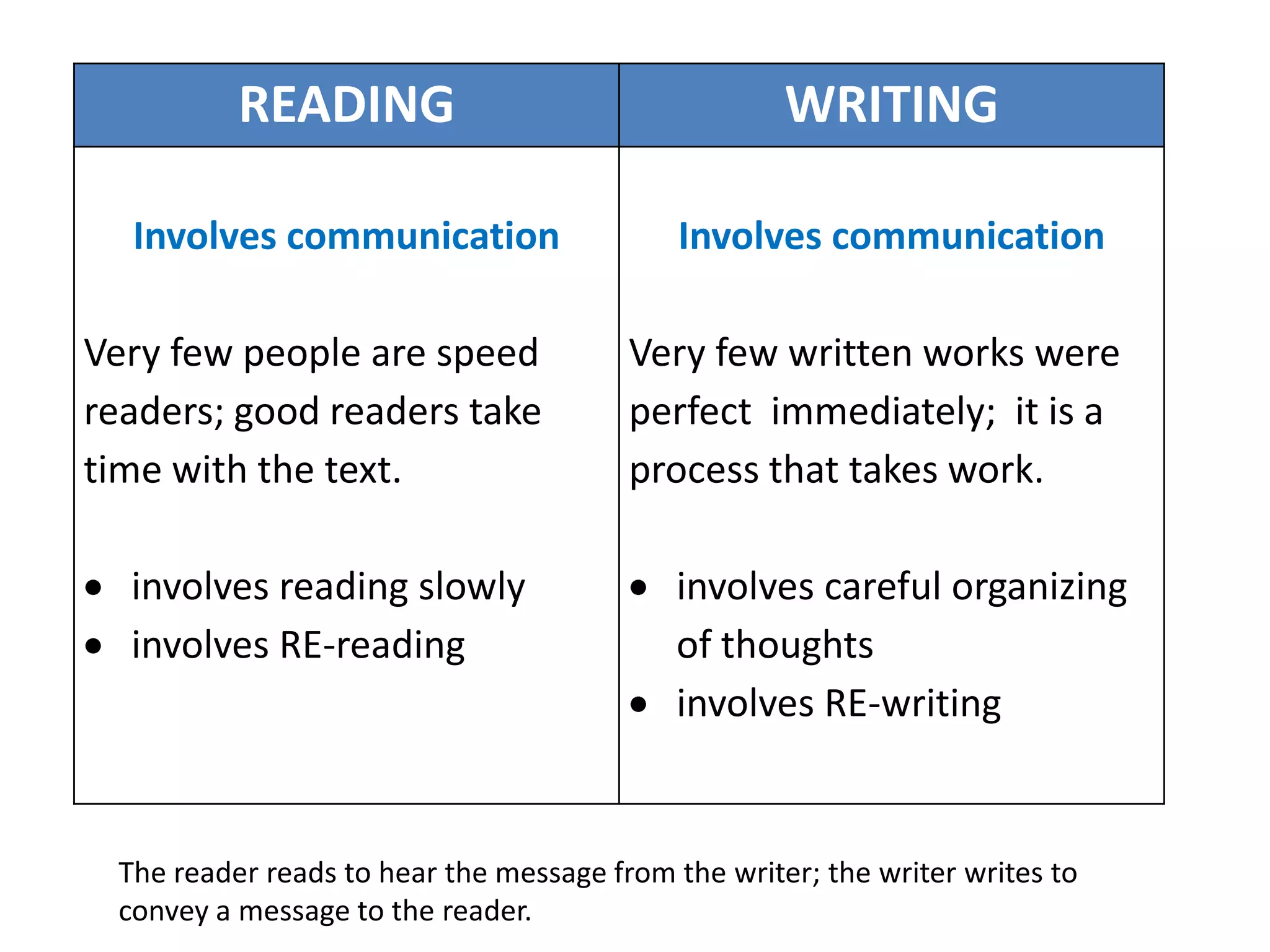 Reading and Writing Connections | PPTX