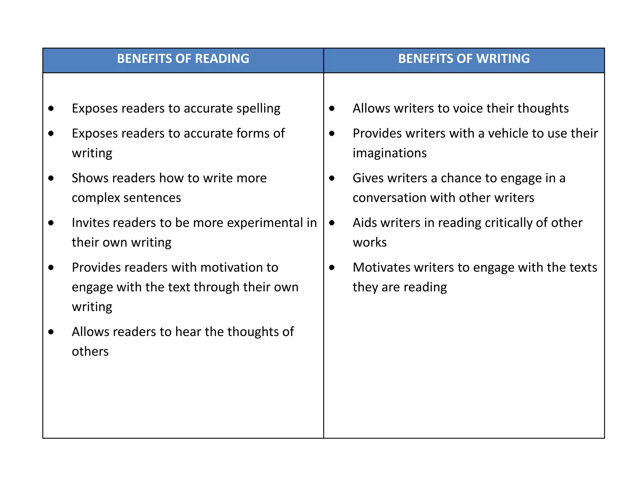 Reading and Writing Connections | PPTX