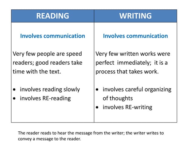Reading and Writing Connections | PPTX