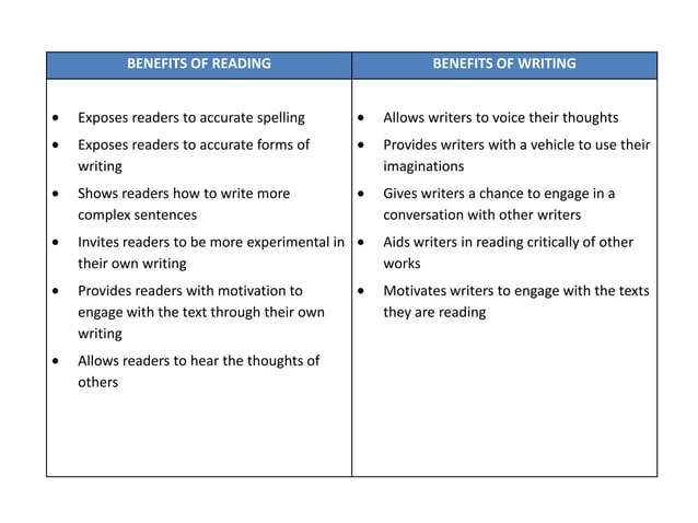 Reading and Writing Connections | PPTX