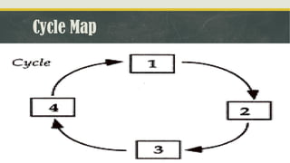 Reading and Writing - Graphic Organizers | PDF