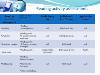 Reading assessment | PPT