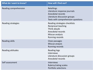 Reading assessment | PPTX