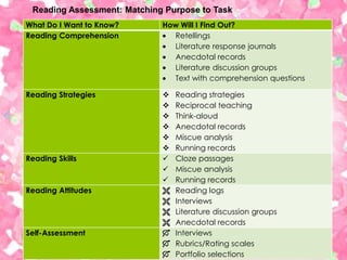 Reading assessment | PPTX