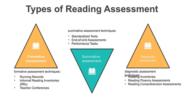 Reading assessment PPT to assess the students' reading achievement ...