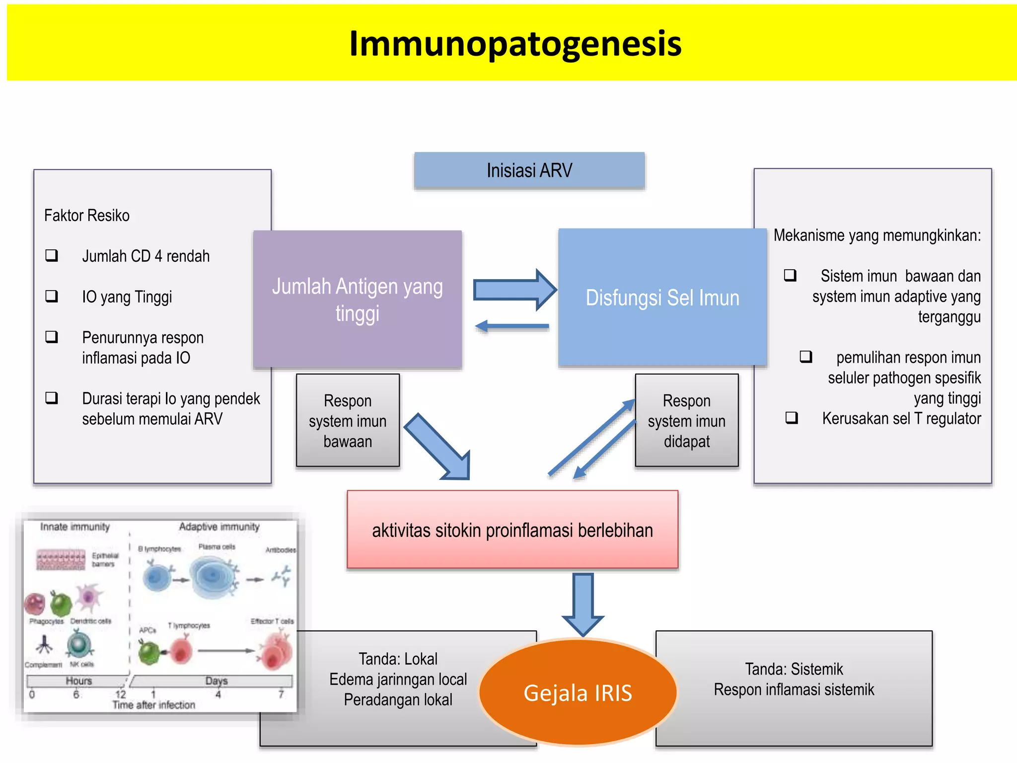 IMMUNE RECONSTITUTION INFLAMMATORY SYNDROME iris | PPTX