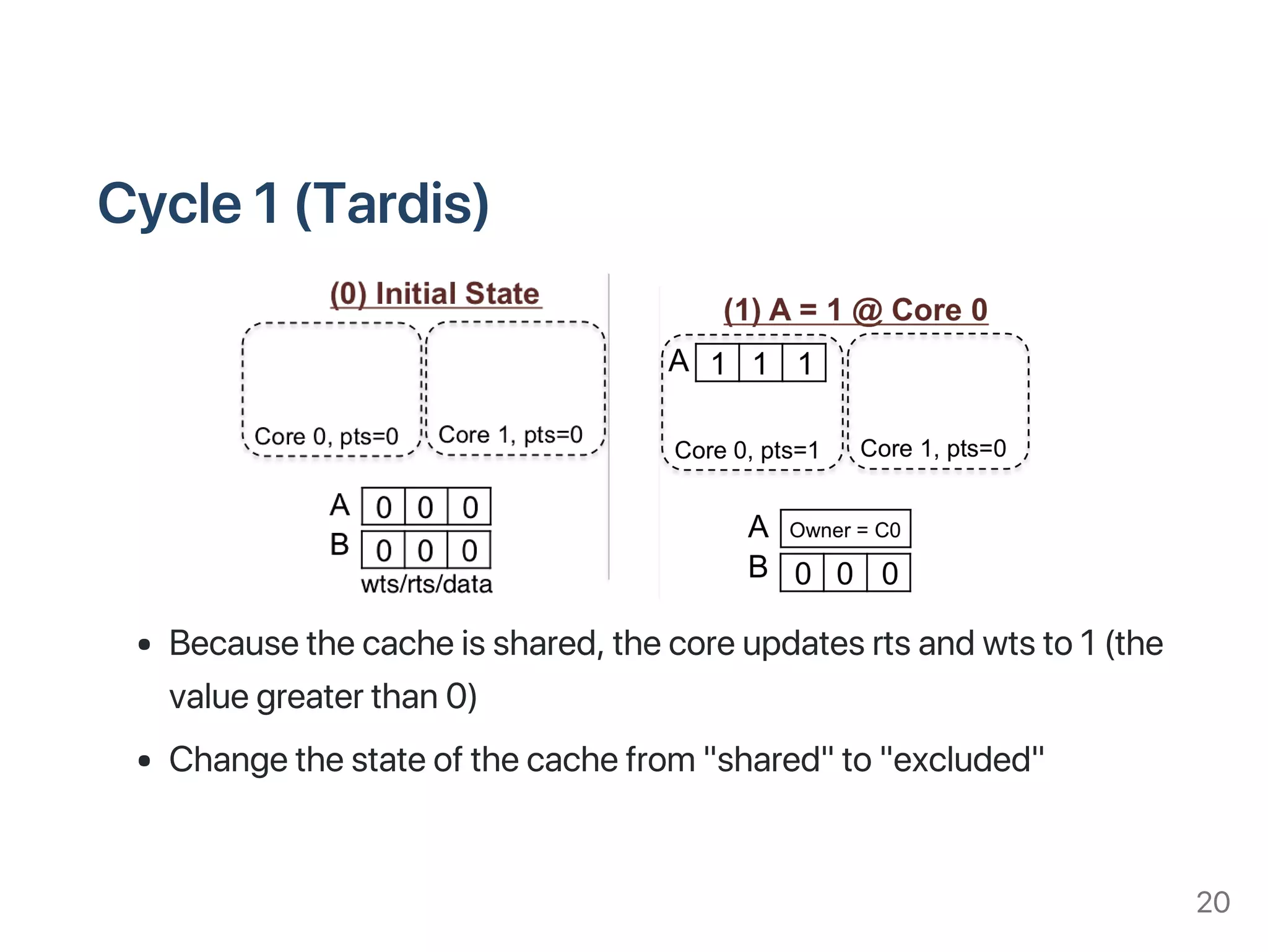 Tardis: Time Traveling Coherence Algorithm for Distributed Shared Memory | PPT