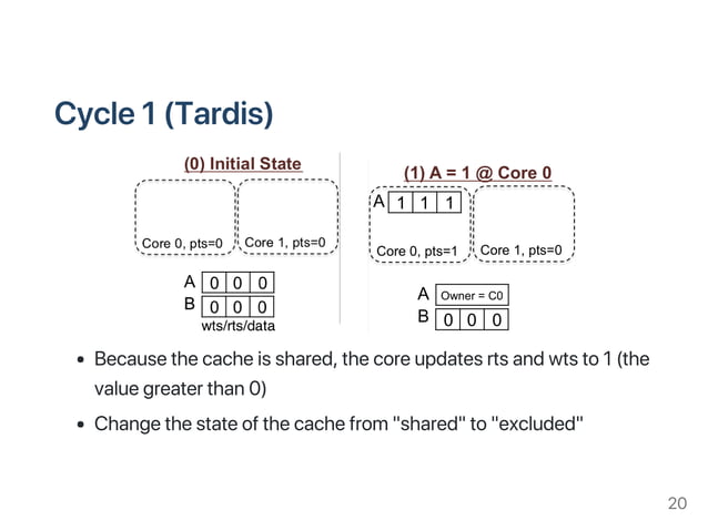 Tardis Time Traveling Coherence Algorithm For Distributed Shared Memory Ppt