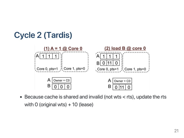 Tardis Time Traveling Coherence Algorithm For Distributed Shared Memory Ppt