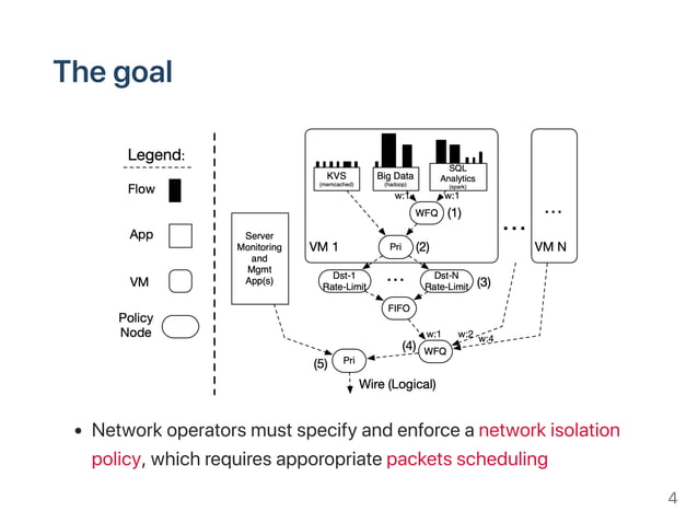 Loom: flexible and efficient NIC packet scheduling | PPT