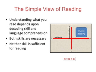 Reading comprehension impairment | PPTX