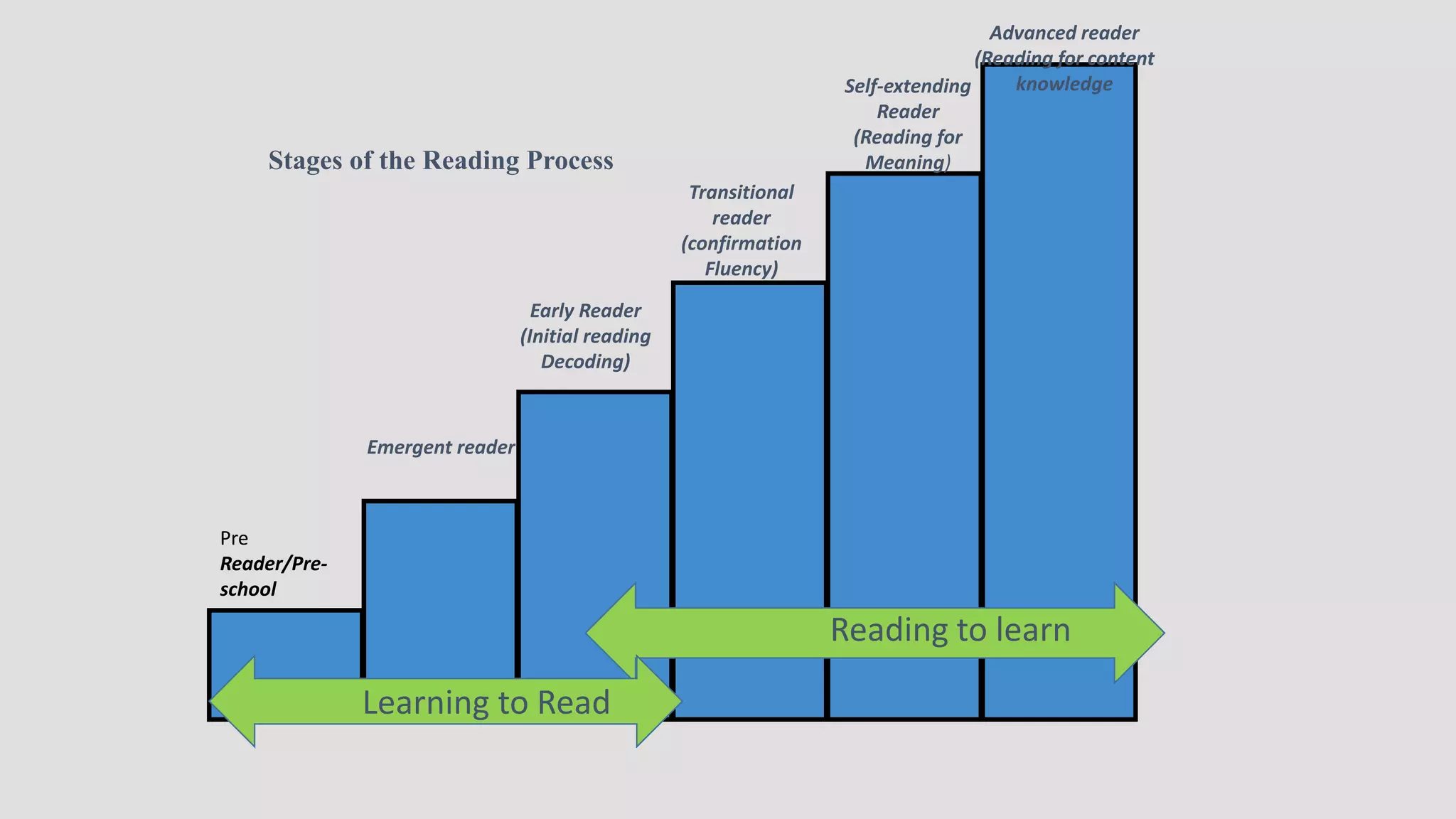 Reading development stages | PPT