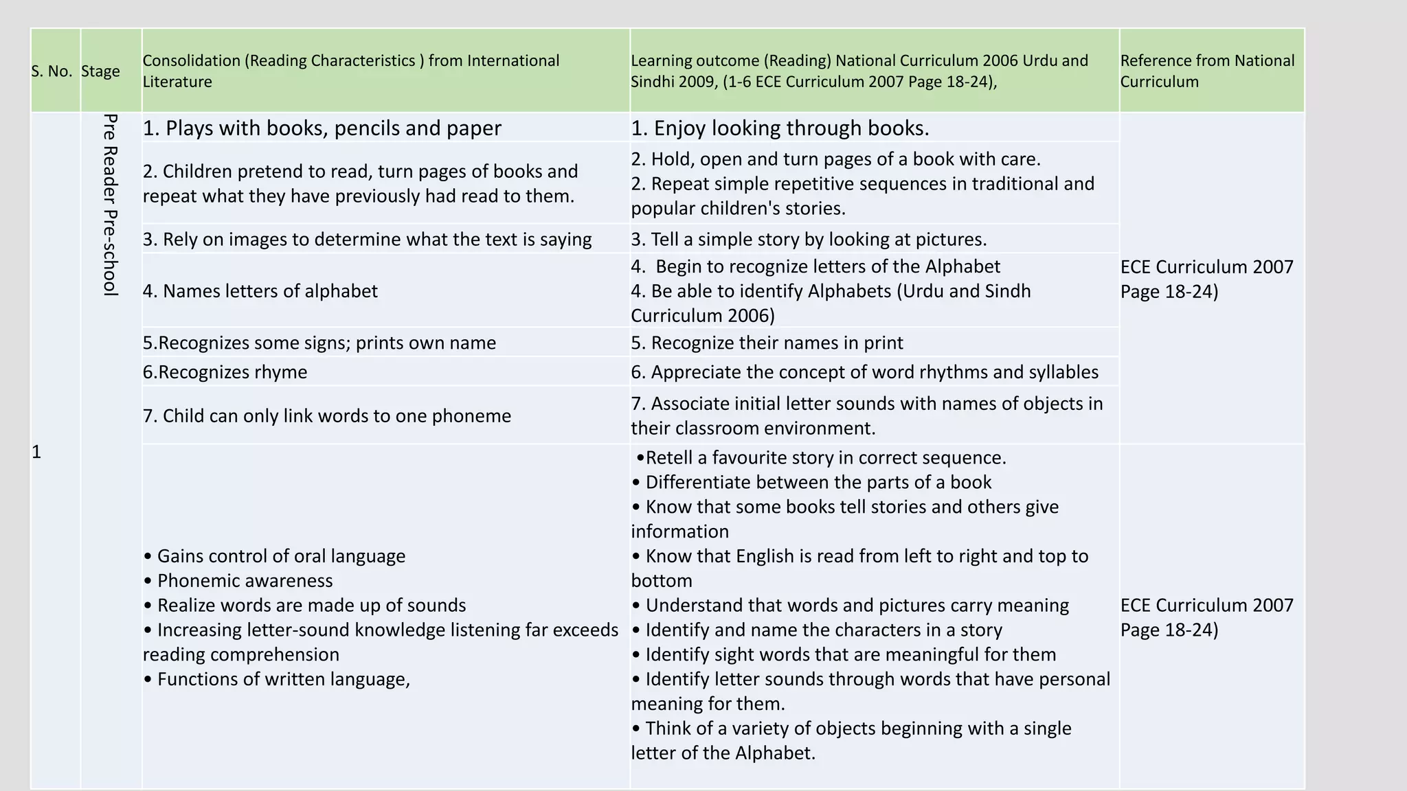 Reading development stages | PPT