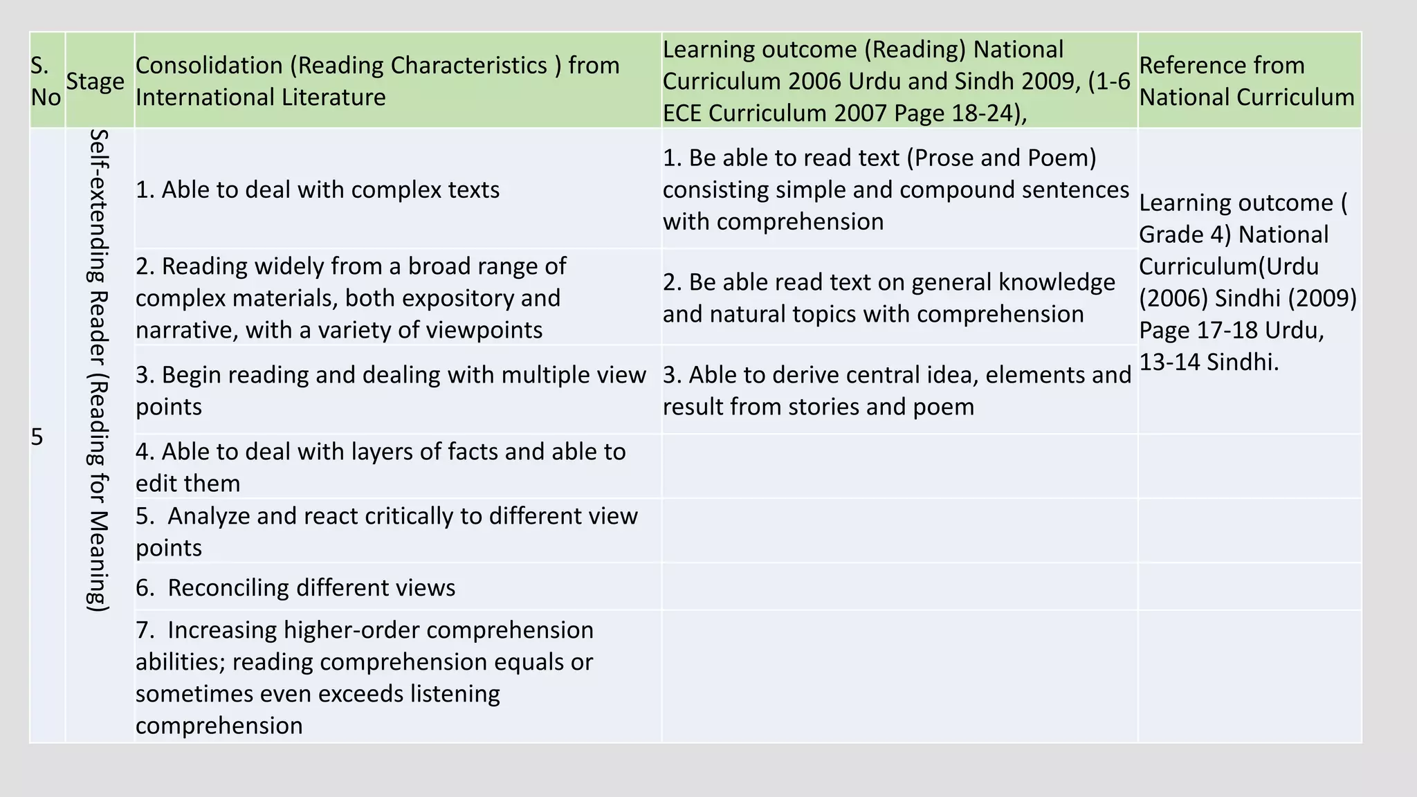 Reading development stages | PPT